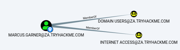THM — Enumerating Active Directory | Vladislav Stukalov